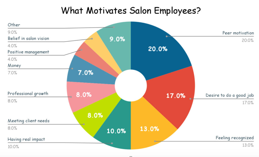 10 Motivational Salon Staff Incentive Ideas - Salon Business Boss